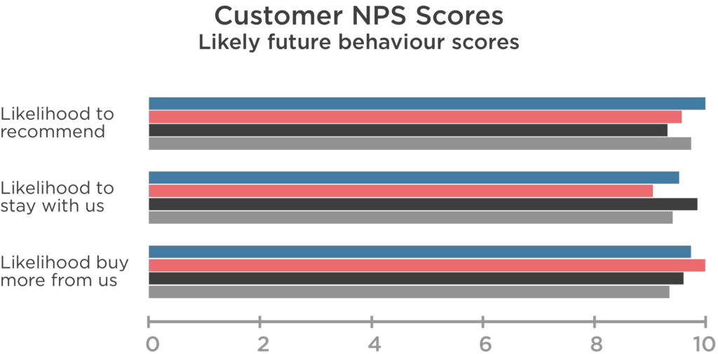 Challenge 6 How To Measure actual Future Behaviour Of Your Customers Challenge 6 How To Measure actual Future Behaviour Of Your Customers